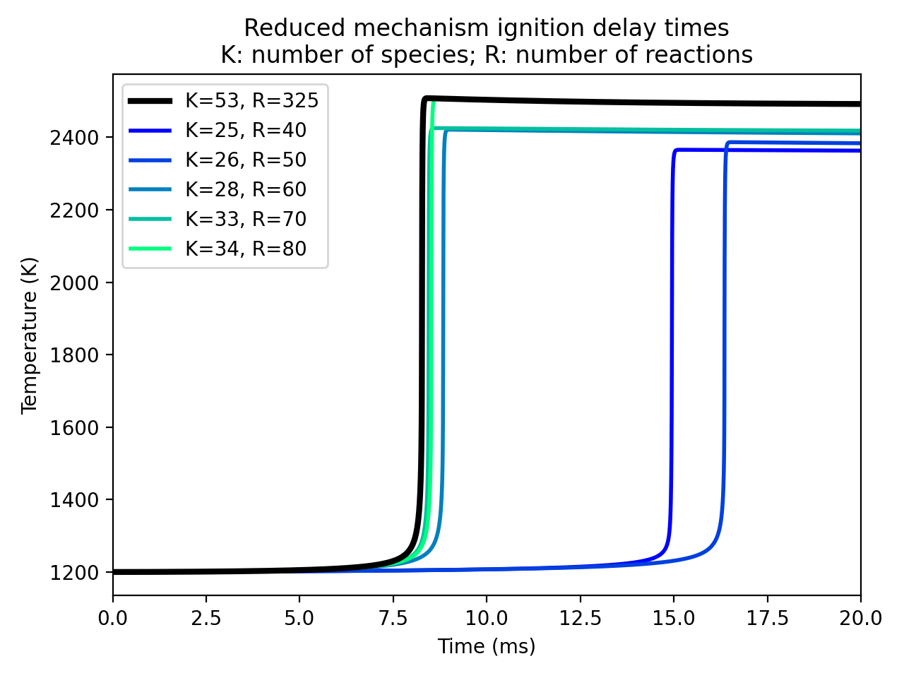 Mechanism reduction — Cantera 3.1.0a1 documentation