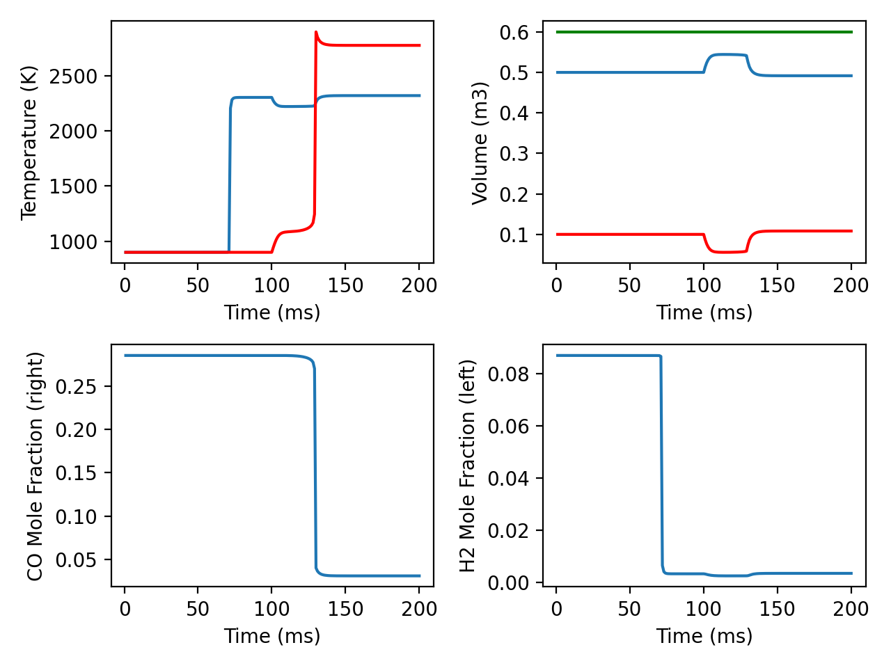 Reactors separated by a moving piston — Cantera 3.1.0a1 documentation